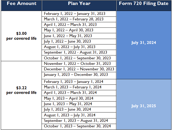 IRS sets the 2024 PCORI fee amount