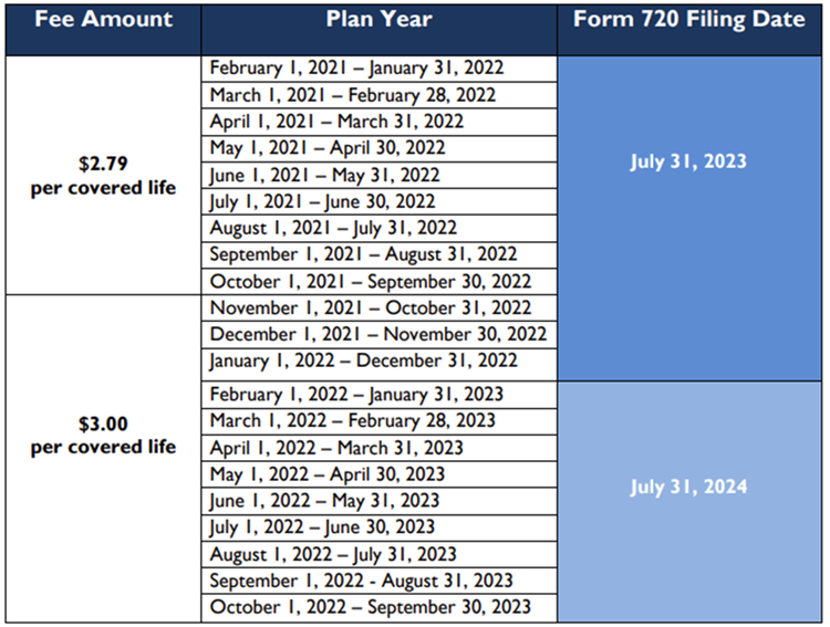 Take note of nearing PCORI fee deadline